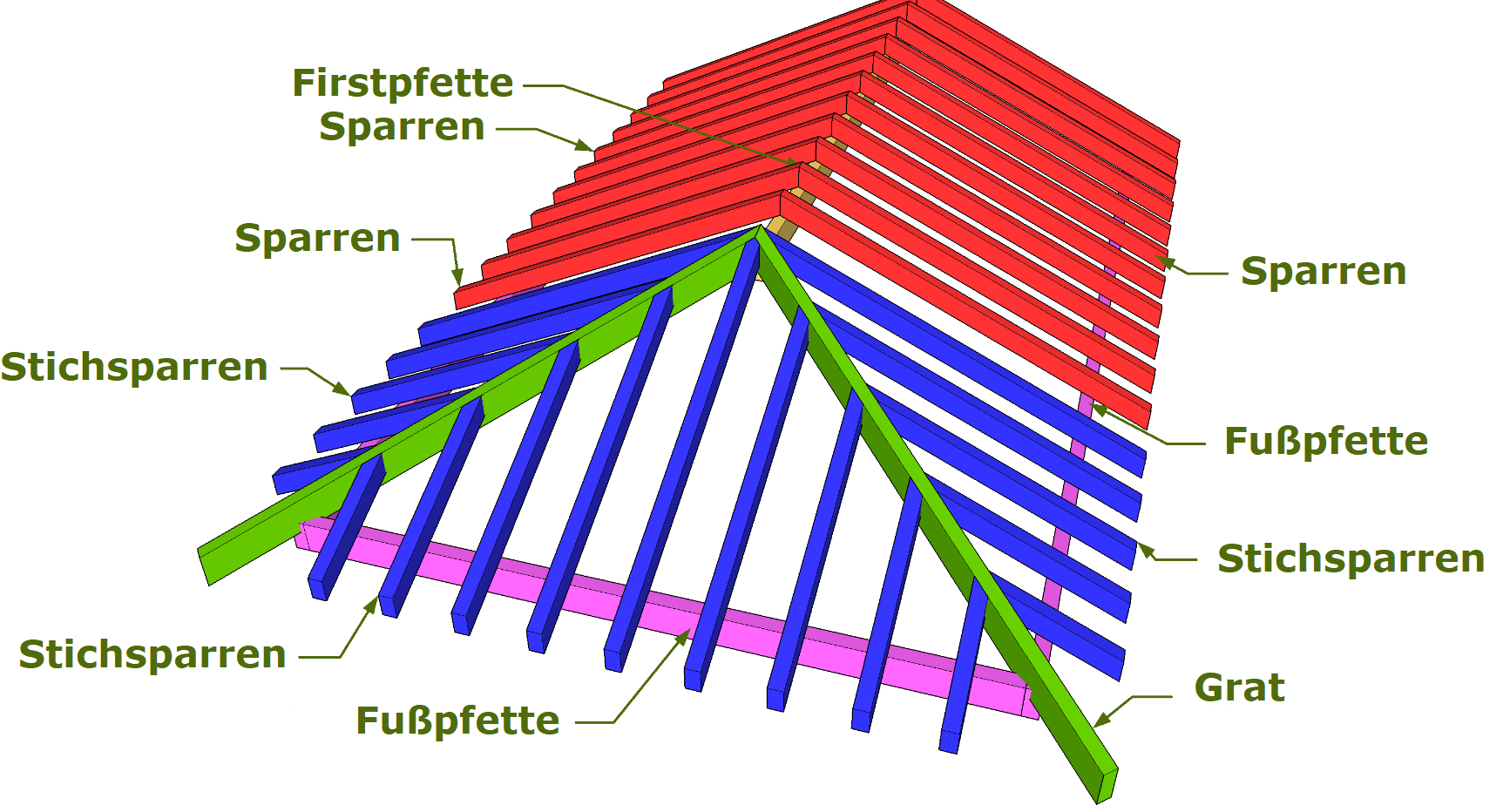 Anatomie des Dachstuhls eines Walmdachs - Die Anleitungen für Holzbau