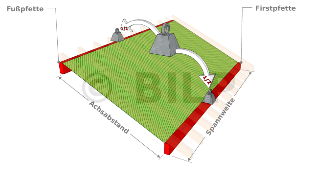 Bestimmen des Querschnitts der Pfetten Die Anleitungen (...)
